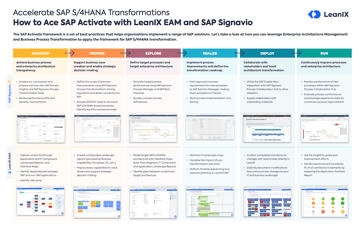 What is the SAP Activate Framework? - 3 Pillars Explained | LeanIX